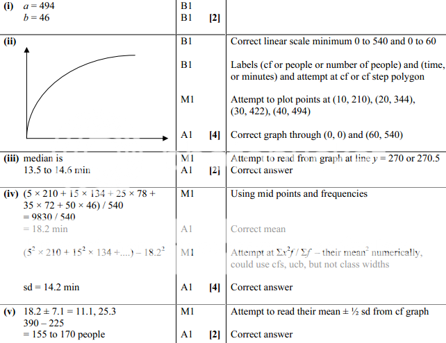 S1 - Cumulative frequency graph - The Student Room