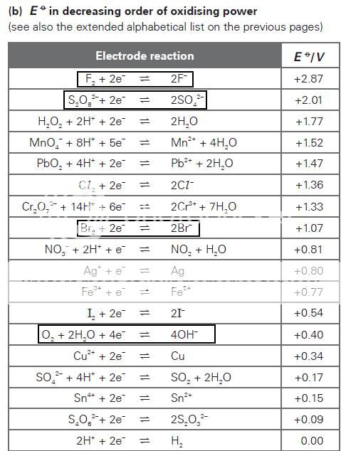 Electrode Potentials - Predicting what will discharge at electrodes ...